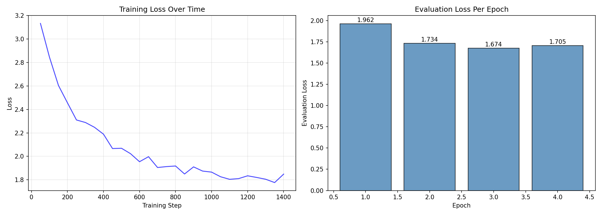 Week 12: Fine Tuning BERT for Early Modern English – Text as Data ...